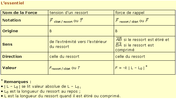 Tension d'un ressort et force de rappel - myMaxicours Tension d'un ressort et force de rappel - myMaxicours