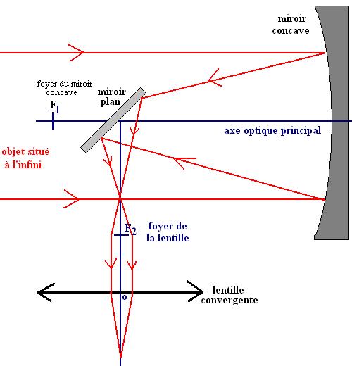 Diagramme Des Rayons D un T lescope R flecteur